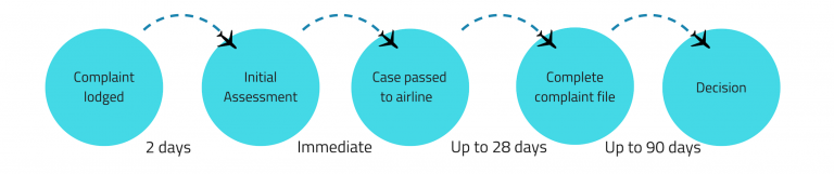 Complaint Process | How to submit an Airline complaint | AviationADR